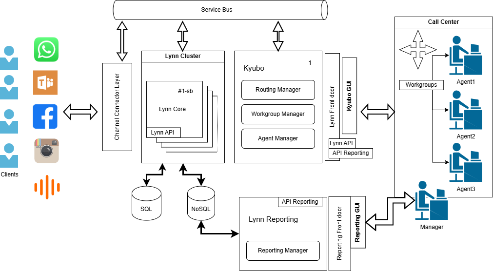 Arquitectura Kyubo | Documentación Kyubo