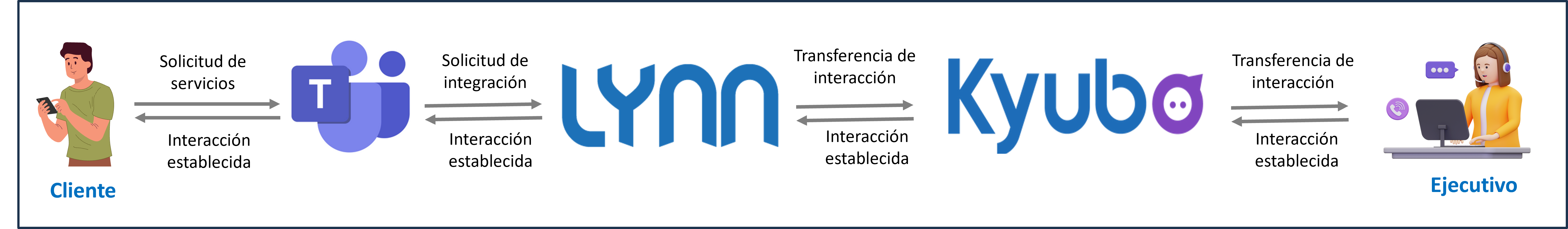 Arquitectura | Documentación Kyubo